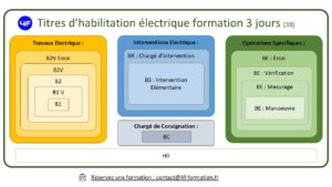 Hab Elec : Guide des équivalences entre les titres d’habilitation